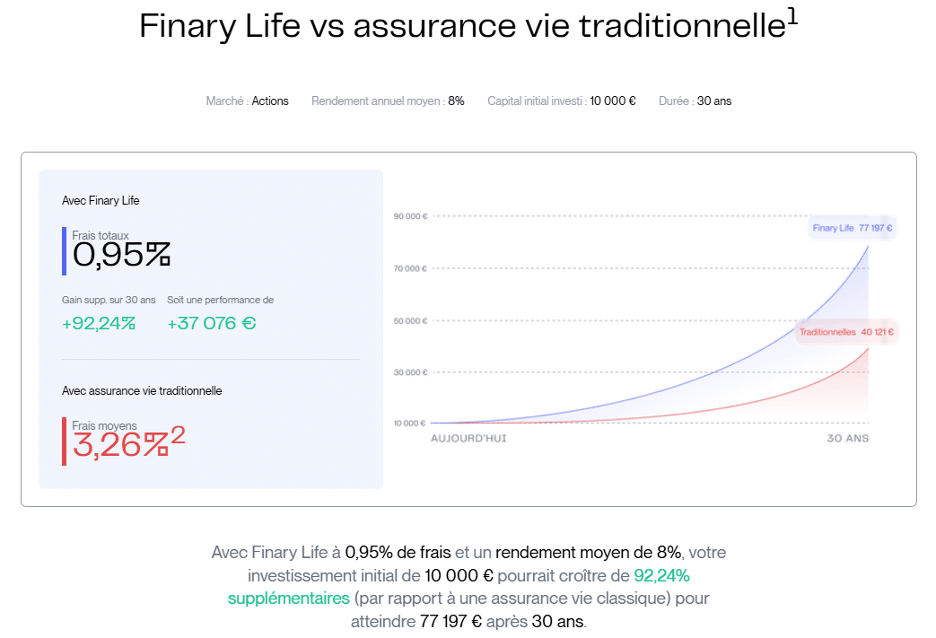Finary Life : Assurance vie simple, fiable et frais réduits